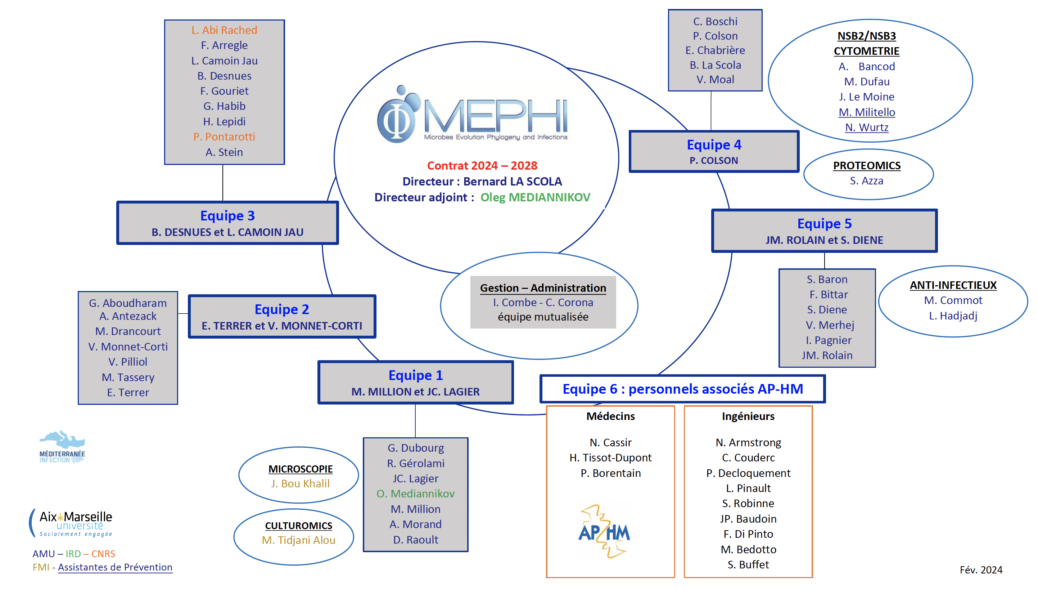 Organigramme MEPHI 2024 – IHU